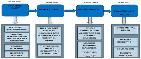 Developing A Machine Learning Based Software Fault Prediction Model