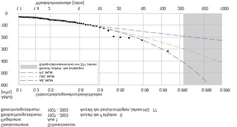Flood Frequency Distribution At Gauge Aue On The River Mulde Download Scientific Diagram