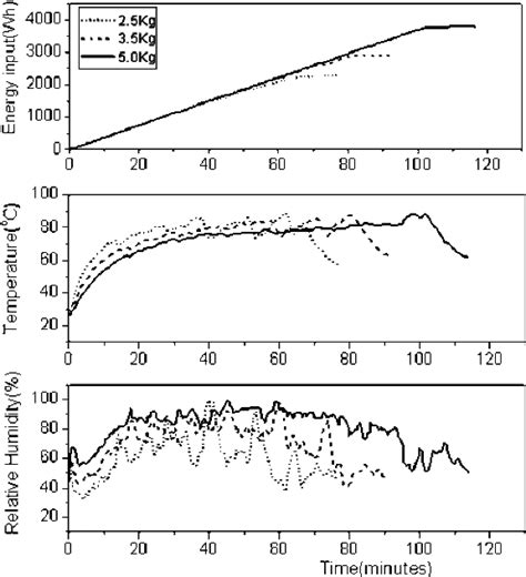Figure 1 From Efficient Drying Conditions For A Condensing Clothes Dryer Semantic Scholar