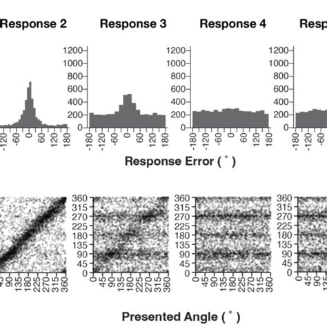 A Response Error Distribution Aggregated Across All Participants For