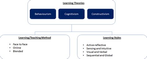 Learning Model Construct Download Scientific Diagram