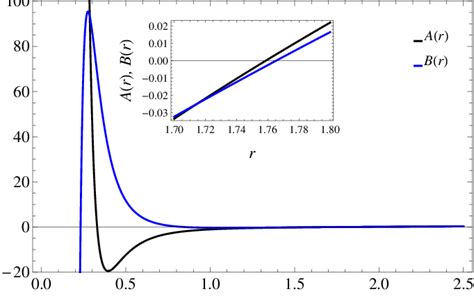 The Metric Functions A R And B R Given By Eq 25 The Asymptotic