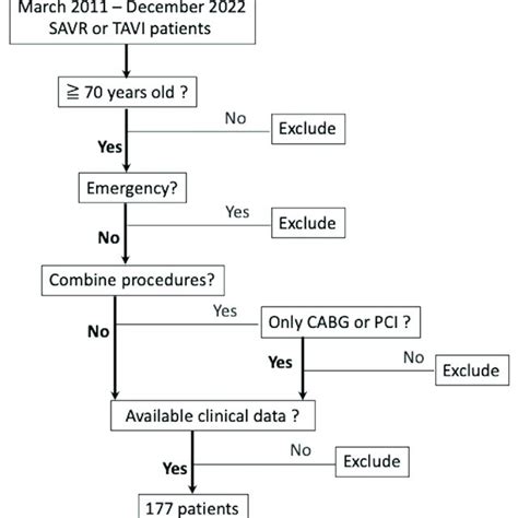 Five Year Mortality Curves Of Tavi And Savr Patients In Low Risk Group Download Scientific