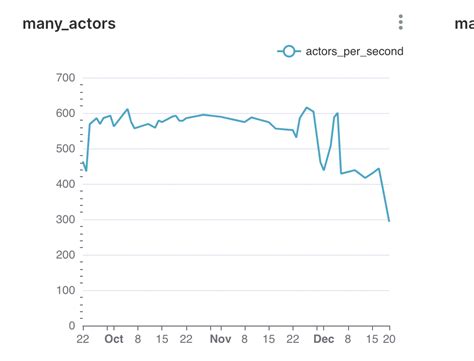 Core Nightly Manyactors Regression · Issue 31284 · Ray Projectray · Github
