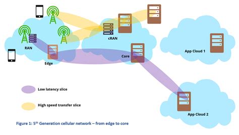 Mobile Edge Computing Current Trends Hughes Systique Hsc
