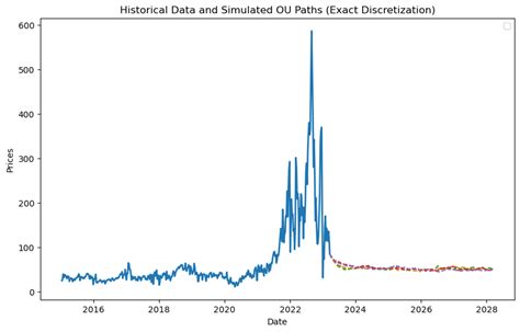 Time Series Ornstein Uhlenbeck Process Fitting Cross Validated