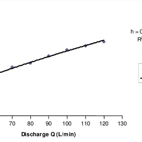 PDF Determination Of Discharge Coefficient And Head Discharge Relationships Of Different