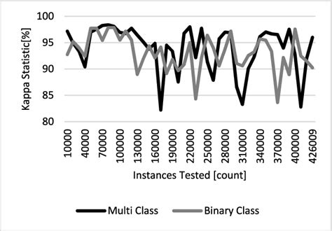 Classification Accuracy Versus Instances Tested For Binary And