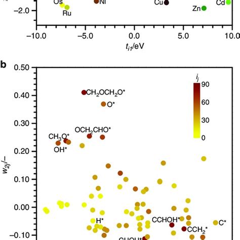 Principal Component Analysis Pca And Regression Pcr The Formation Download Scientific