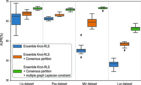 Ablation Study Of The Consensus Partition And Multiple Graph Laplacian