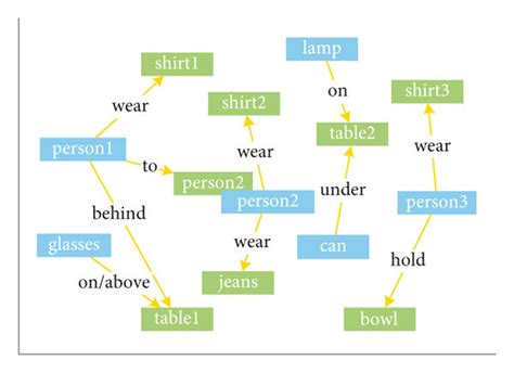 An Example Of Predicting The Semantic Relationship Between Multiple Download Scientific Diagram