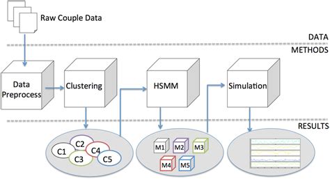 Process Flow Of Data Preparation Modeling And Simulation Download