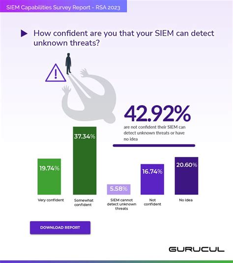 Gurucul On Linkedin Siem Dataanalytics Soc