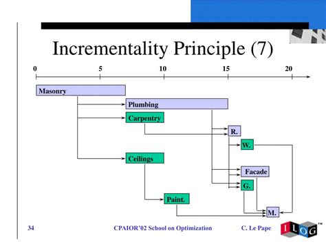 Ppt Integrating Operations Research Algorithms In Constraint