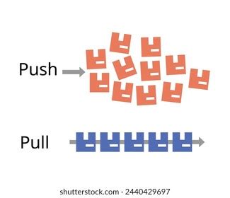 Push System Mrp Pull System Lean Stock Vector Royalty Free 2440429697