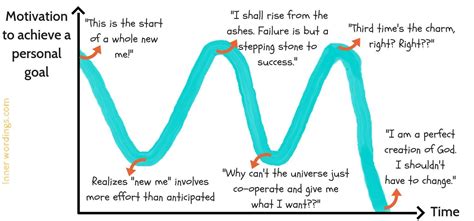 How Our Motivation To Achieve Our Goals Changes Over Time Find Out The Secret To Lasting
