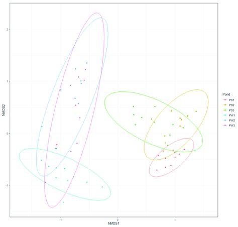 Non Metric Multi Dimensional Scaling Nmds Analysis Of Major Microbial