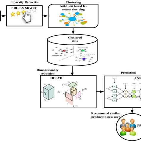 The Proposed Recommender System Architecture Download Scientific Diagram