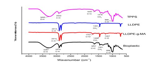 Ftir Spectrum Of Tpss Lldpe Lldpe G Ma And Bioplastics Download Scientific Diagram