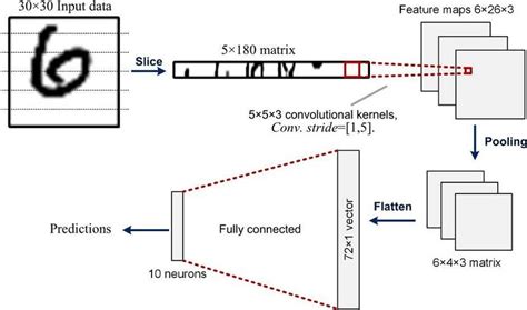 Deep Multiple Level Cnn Structure The Feature Maps Are The Download Scientific Diagram