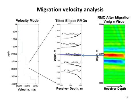 ppt three vsp algorithms surface seismic transform nmo and