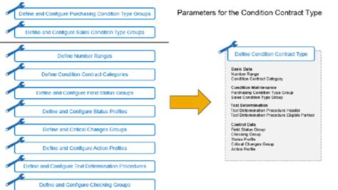 Condition Contract Management In Sap S4 Hana Simplifying Settlement