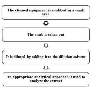 Swab Sampling Technique Download Scientific Diagram