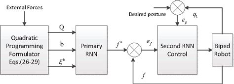 Figure 1 From Hybrid Motion Force Control Of Biped Robots Considering Force Optimization