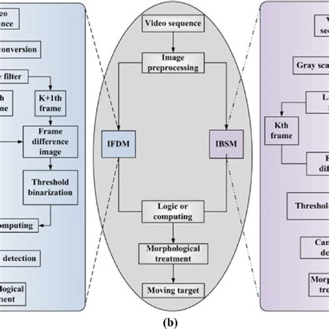Pdf A Systematic Algorithm For Moving Object Detection With