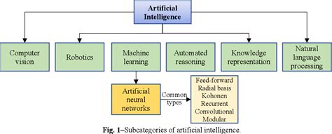 Figure 1 From Review Of Artificial Neural Networks And A New Feed Forward Network For Anchorage