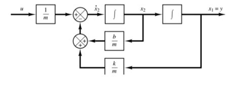 SOLVED Block Diagram Of A System With Input U And Output Y Is Given System Has Two State