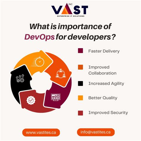 Vast Ites Inc On Linkedin Devops Devopslife Devopsculture