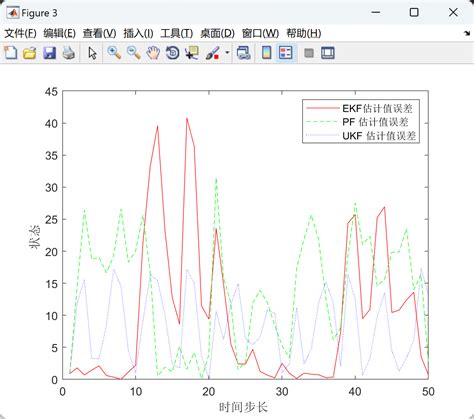 【状态估计】【卡尔曼滤波kalman】ukf、ekf、粒子滤波pf学习与研究（matlab代码实现）ekfukfpf Csdn博客