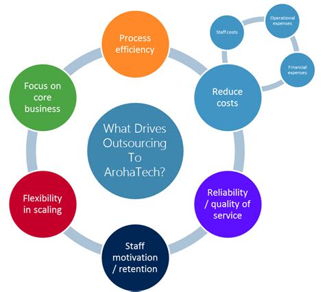 Business Process Outsourcing Services It Outsourcing Company