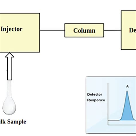 Representation Analyte Detection By Elisa Download Scientific Diagram