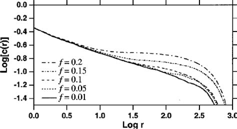 Double Logarithm Plot Of The Densitydensity Correlation Function C R Download Scientific