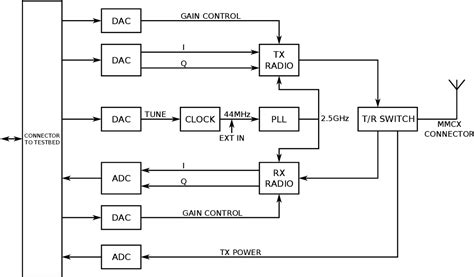 Table 21 From A Reconfigurable Prototyping System For Multiple Input Multiple Output