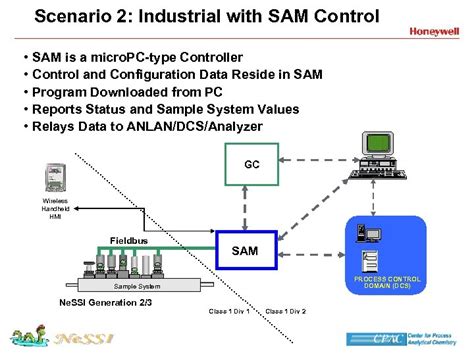 Sensor Actuator Manager SAM Controller Considerations And Specification