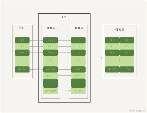 【mysql】11 实践篇九 大查询join使用join优化mysql5 Join 大表优化 Csdn博客