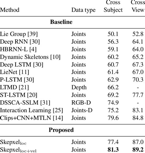 Action Recognition Accuracy On The Ntu Rgb D Human Activity Dataset