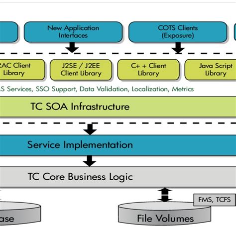 PDF Services Oriented Architecture In PLM