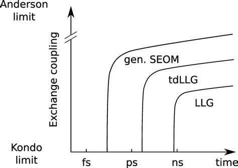 Diagram Showing Regimes Of Validity For The Different Approximation