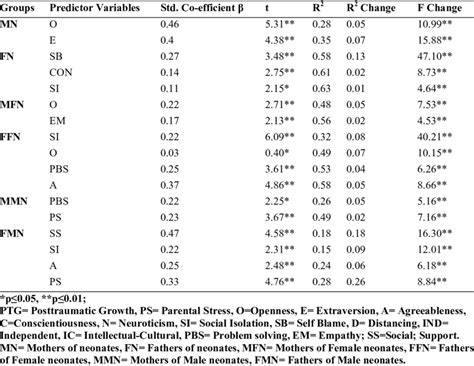 step wise regression equations for ptg on various groups download