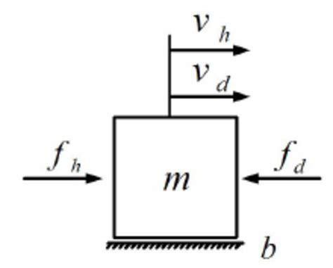 Simplified Dynamic Model Of The Haptic Deive Download Scientific Diagram