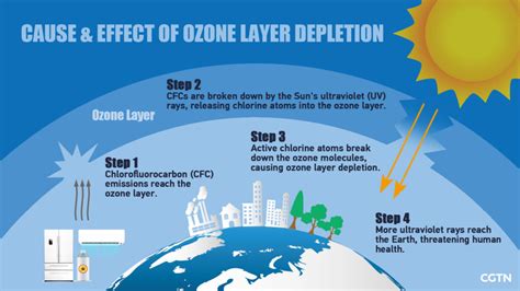 Ozone Depletion The Thinning Of The Earths Protective Blanket