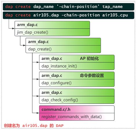 Openocd 代码学习（4）其它配置命令openocd 命令 Csdn博客