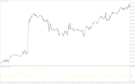 MA Angle MT4 Indicator Download For FREE MT4Collection