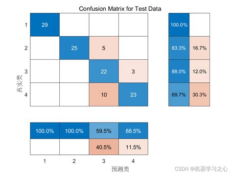 分类预测 matlab实现svm 支持向量机 多特征分类预测 matlab svm csdn博客