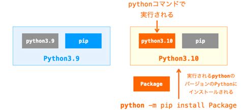 Pythonpip install と python m pip install の違い だえうホームページ