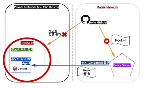 Github Webhooks에서 Localhost를 사용할 수 없는 이유 By Weekyeon Eum Tech Lab Medium